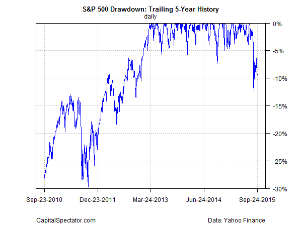 The S&P 500’s Worrisome Downturn In Drawdown | Investing.com