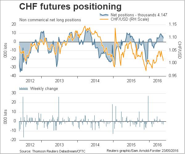 Swiss Franc Selling Pressure Builds | Investing.com