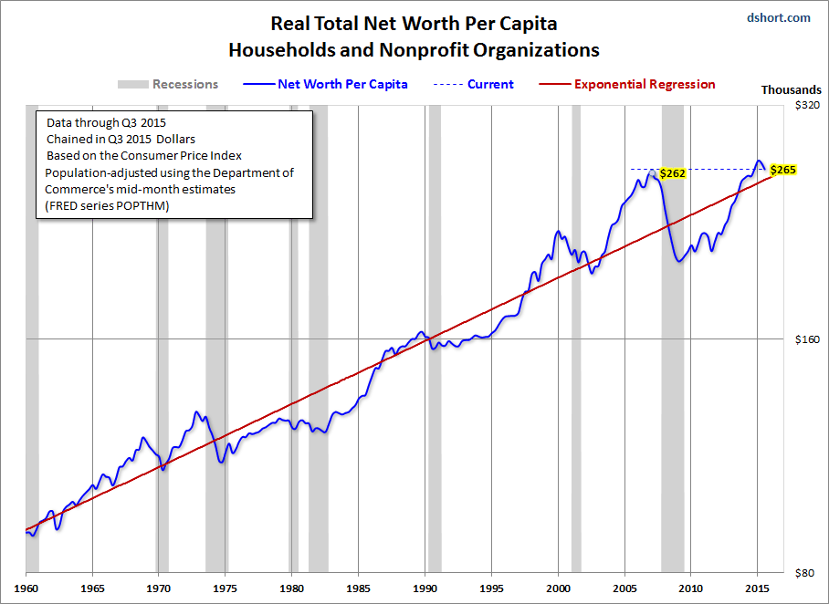 Household Net Worth: The 'Real' Story | Investing.com