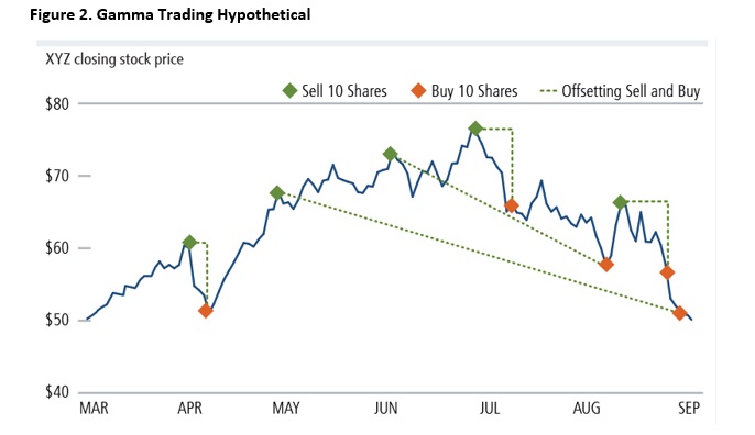 Gamma Trading: Why Big Market Swings Can Be Good News | Investing.com