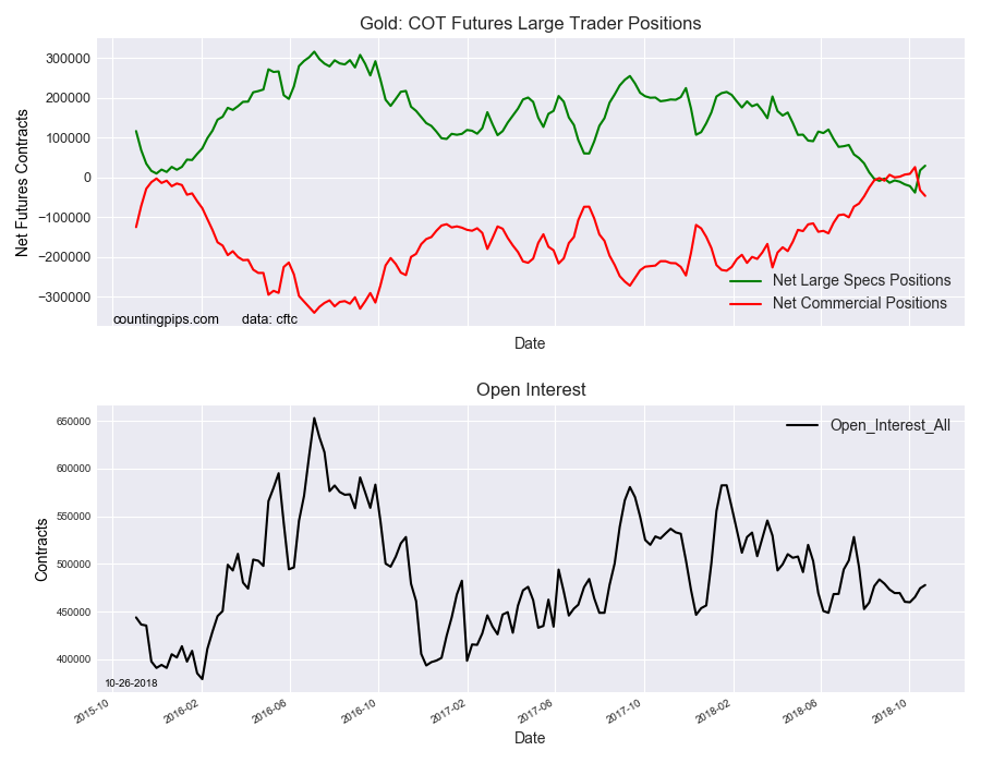 Gold Speculators Pushed Their Bullish Net Positions Higher This Week ...