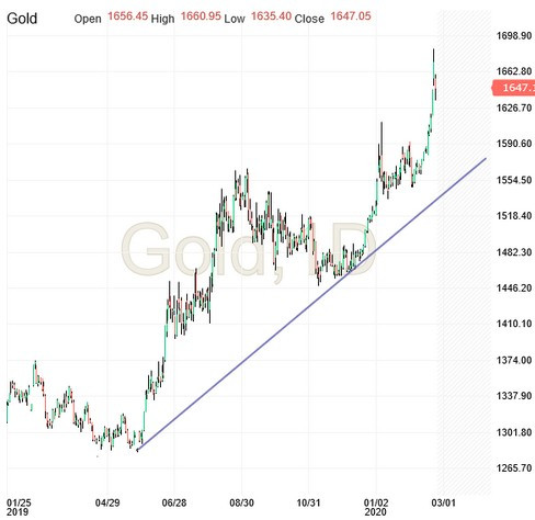 Gold Feb. 26 Preview | Investing.com