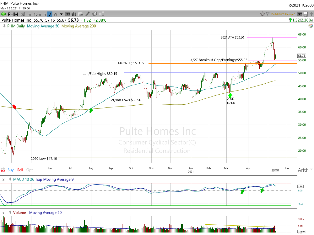 Pulte Shares Pullback | Investing.com