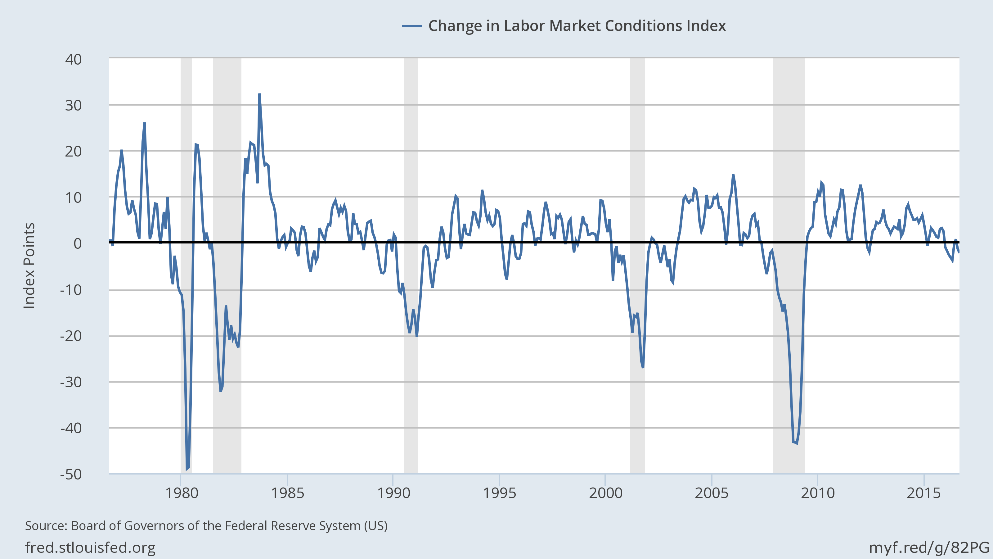 Is Labor Market Conditions Index Forecasting Recession? | Investing.com