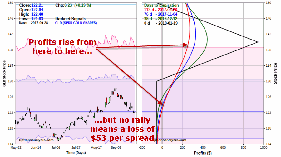 Think Gold Will Rally? Consider An OTM Butterfly | Investing.com