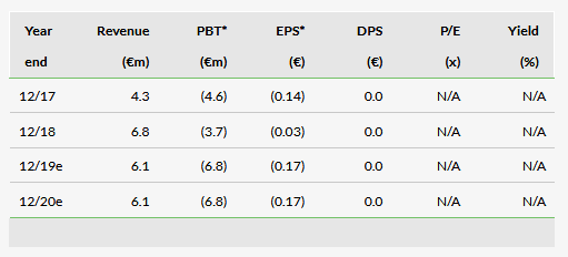 Oryzon Genomics: A Year Of Data Readouts | Investing.com