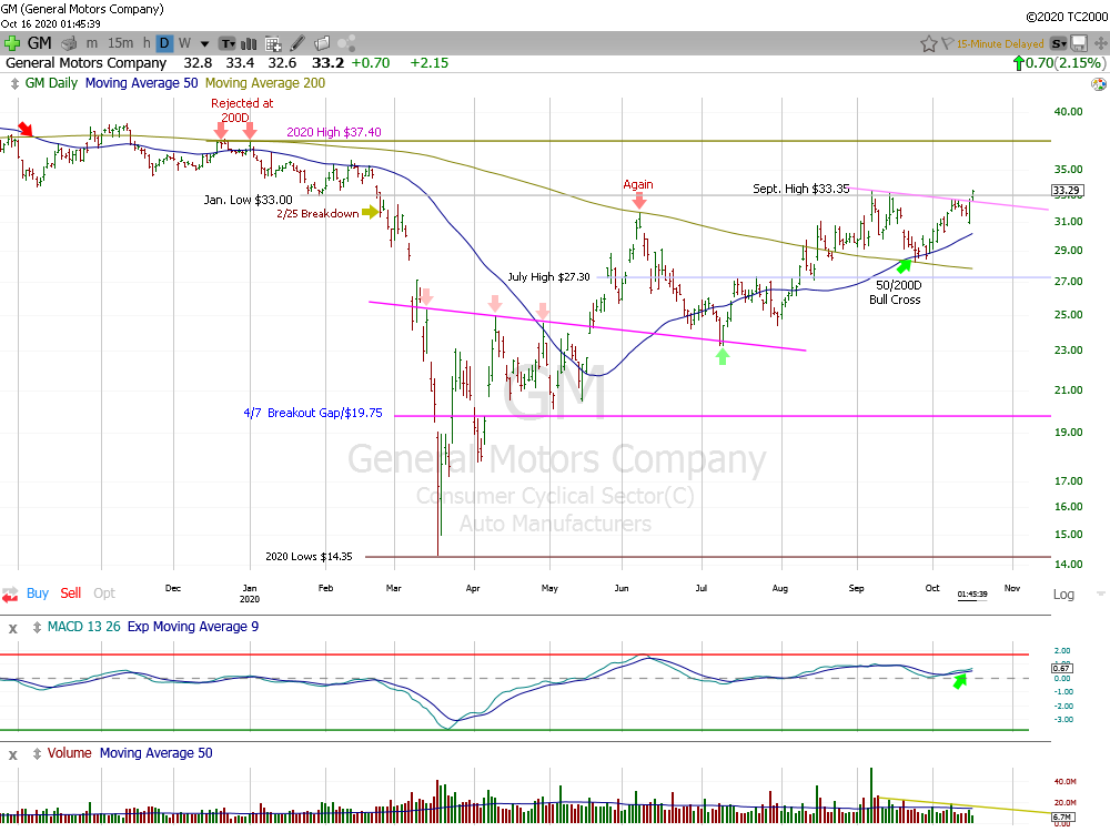GM At New Highs | Investing.com