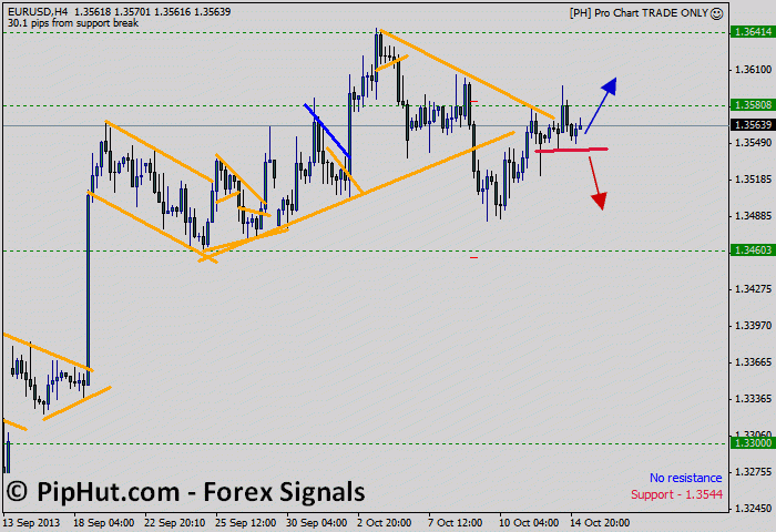 Multiple FX Trade Setups | Investing.com