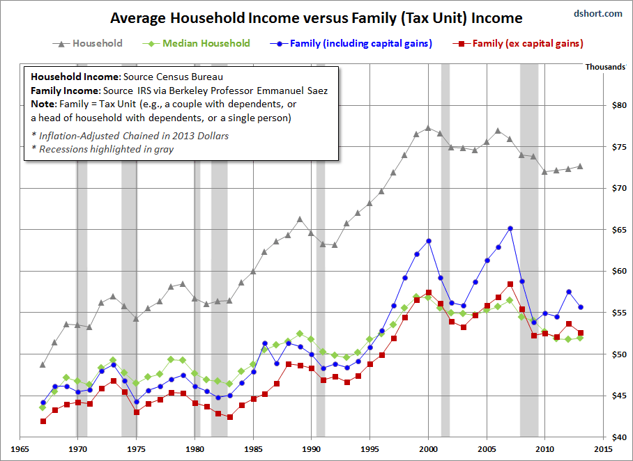 Household Income Versus Family (Tax-Unit) Income | Investing.com