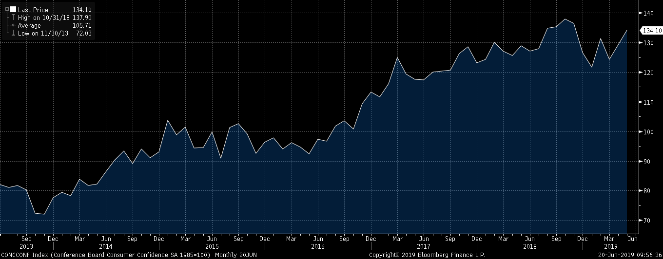 US Consumer Confidence To Ease | Investing.com