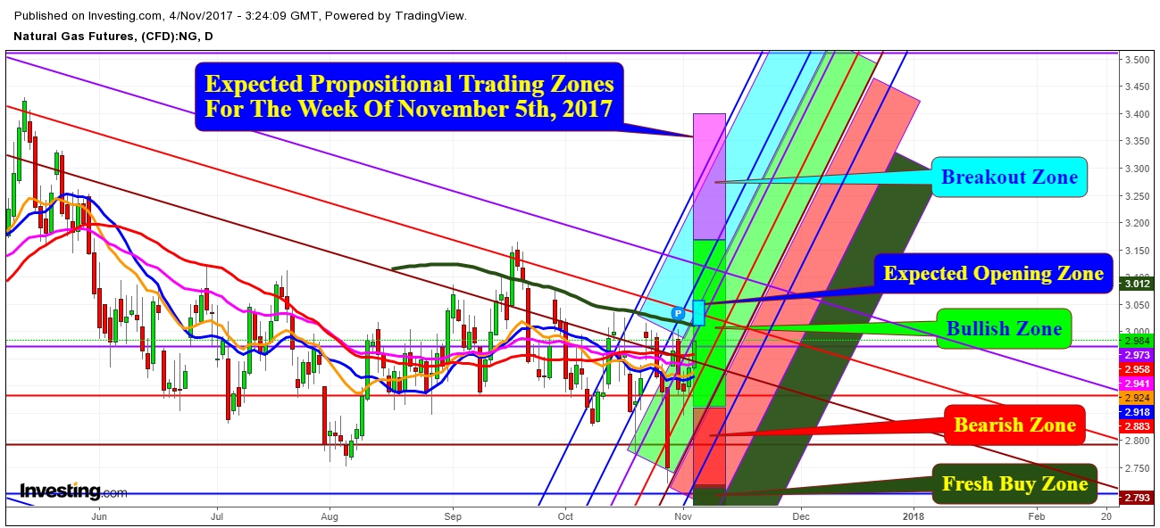Natural Gas: Expected Trading Zones For The Week Of November 5th, 2017 ...