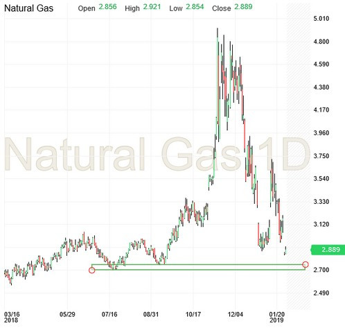Natural Gas January 29 Preview | Investing.com