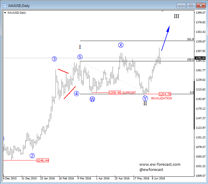 Elliott Wave Analysis: Gold Going Higher; 1340 In View | Investing.com