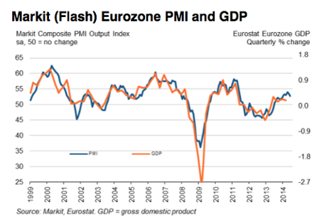 Euro Area PMI, GDP And Prices | Investing.com