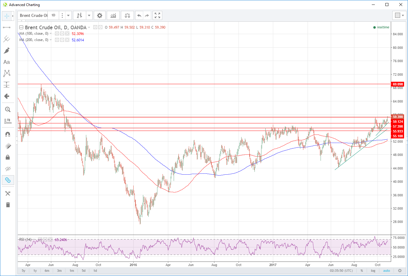 Will Brent Crude Turn 60? | Investing.com