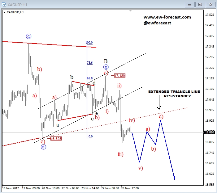 Silver Is Starting To Break Lower | Investing.com