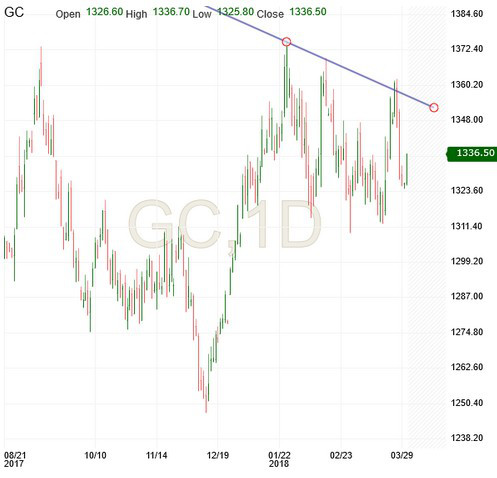 Gold: Resistance To Be Challenged Soon | Investing.com