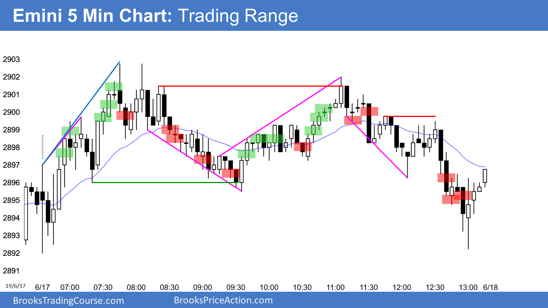 Emini S&P 500 Tight Trading Range Before June FOMC Meeting | Investing.com