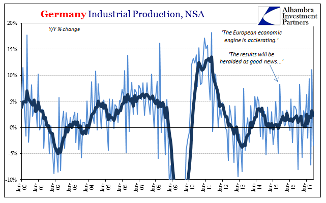 German Industrial Production Fell, What Does It Mean For Europe ...