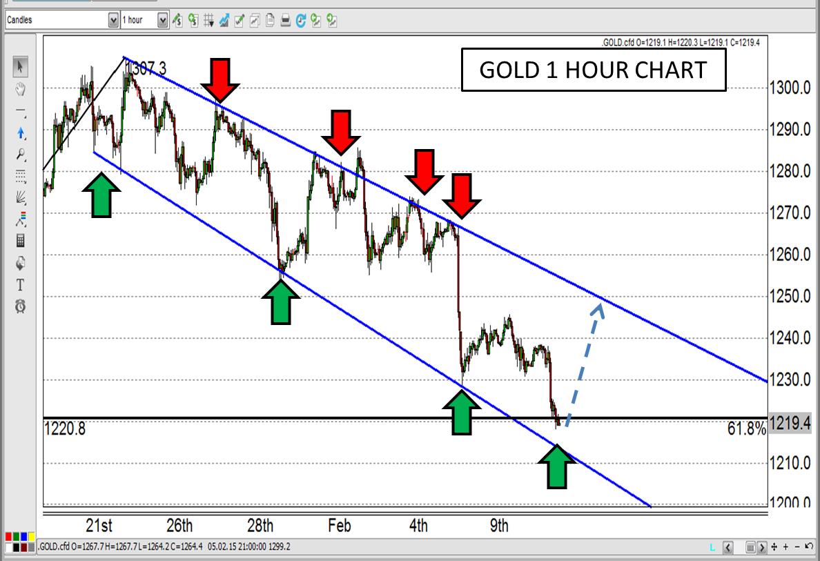 Gold: Bottom Channel Feeding | Investing.com