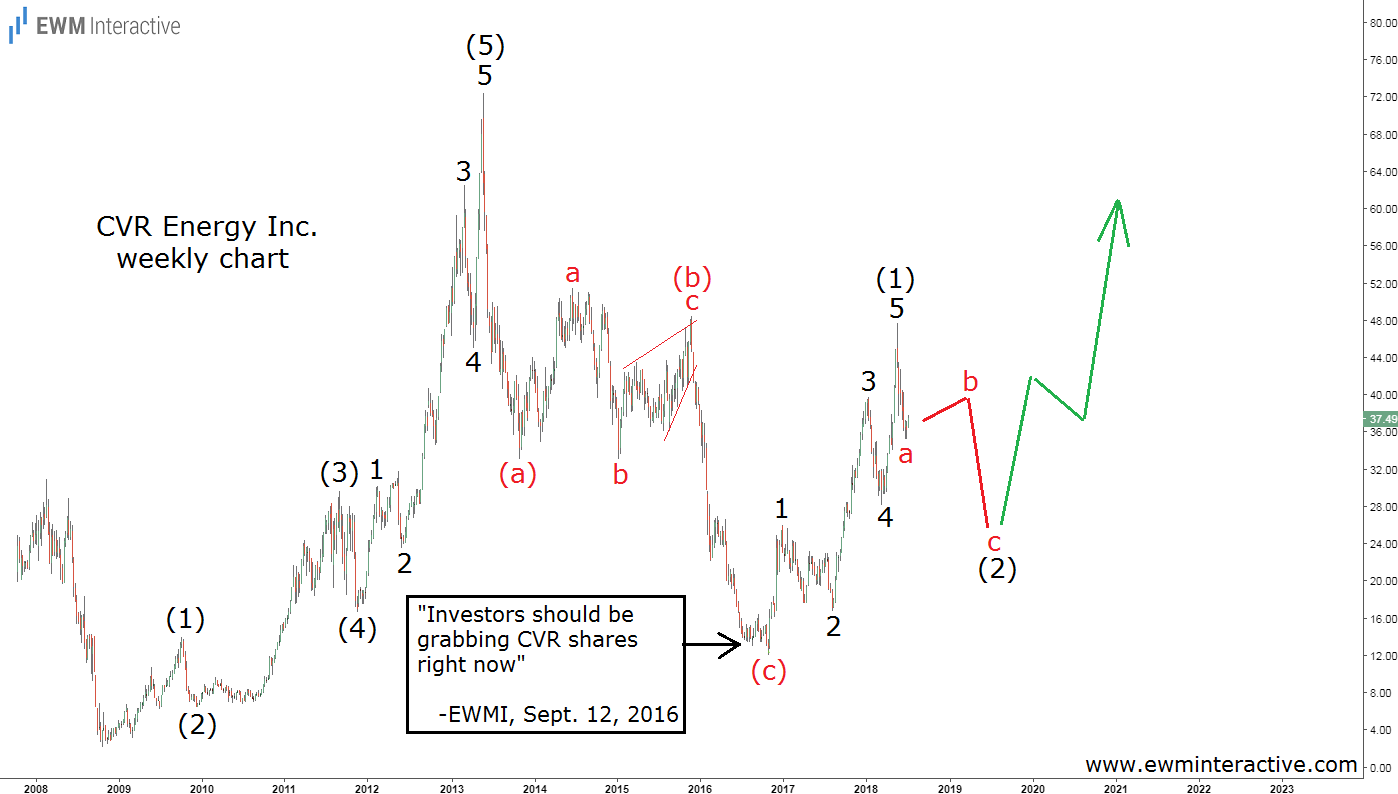 CVR Energy Remains A Solid Long-Term Oil Play | Investing.com