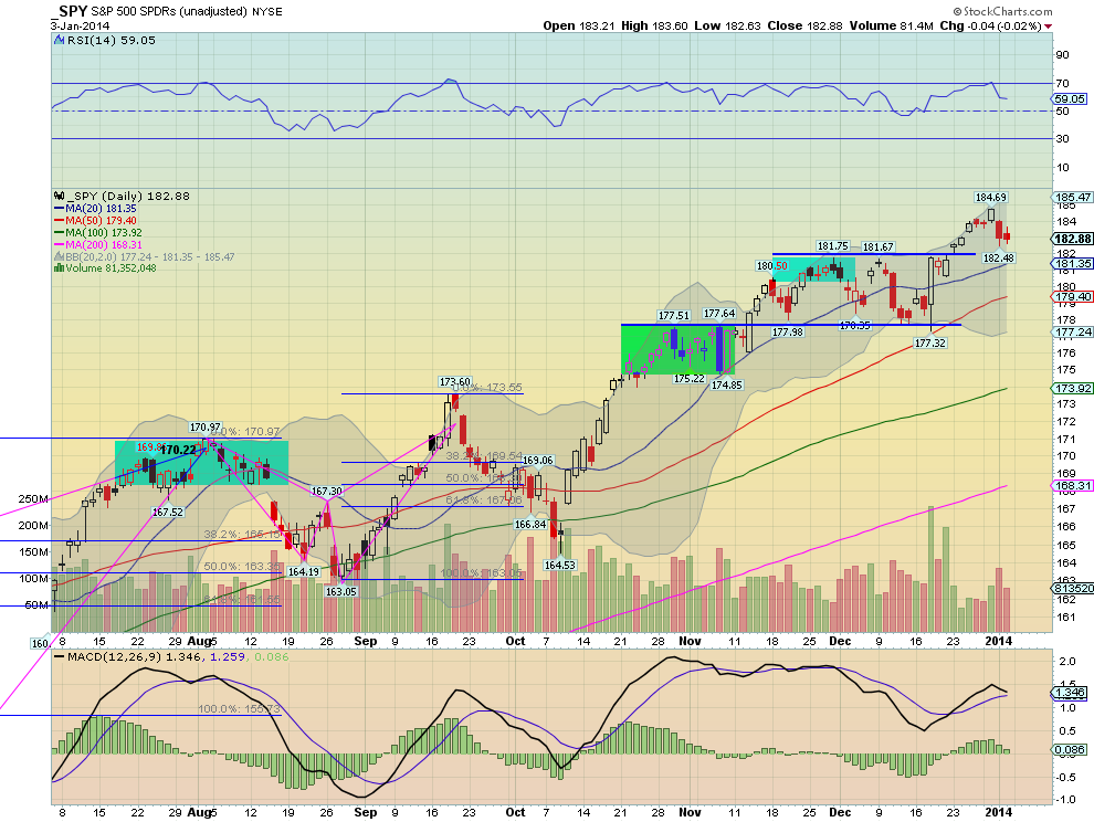 SPY Trends And Influencers: Markets Showing Signs Of Rotation ...