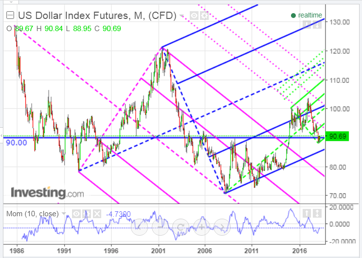 Is 90.00 A Floor For The U.S. Dollar? | Investing.com