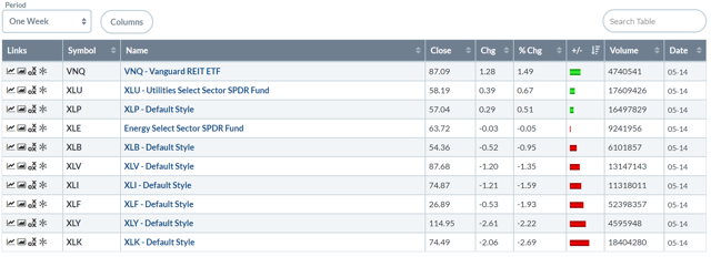 Mid-Week Sector Performance Review | Investing.com