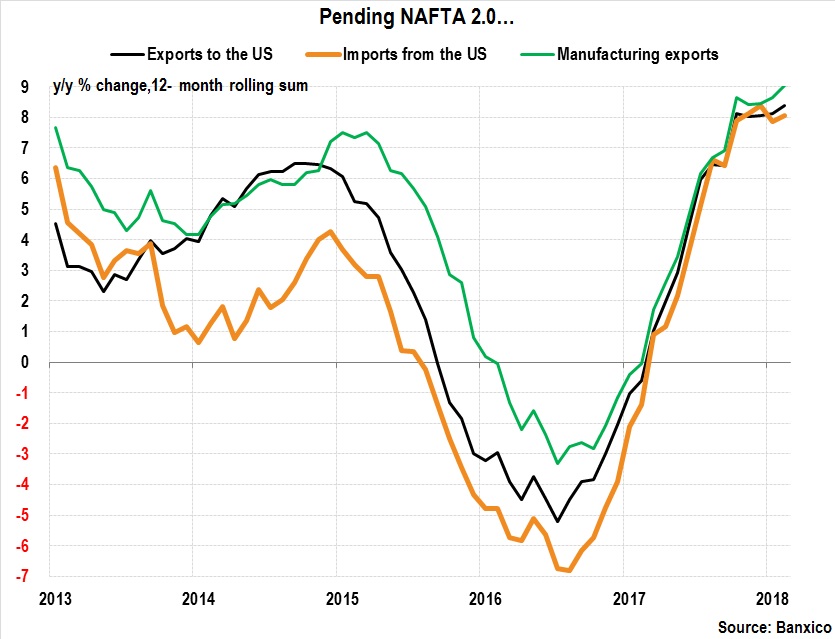 Pending NAFTA 2.0 | Investing.com