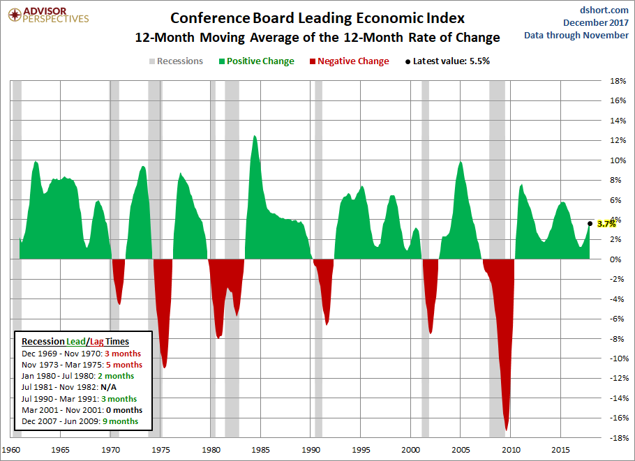 Conference Board Leading Economic Index: Another Increase In November ...
