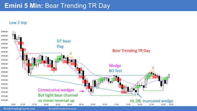 E-Mini Bull Trend, But Bears Want A Reversal | Investing.com