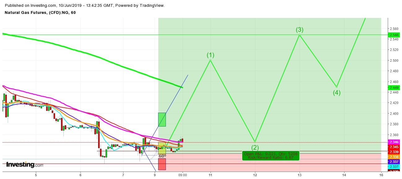Natural Gas Looks Ready For A Technical Bounce, While Bottoming Out ...