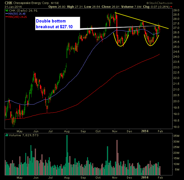 Swing Trading Watch-List: BHI, CHK, CP, DD, ENDP | Investing.com
