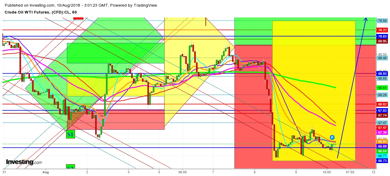 WTI Crude Seems Ready For Short Rally | Investing.com