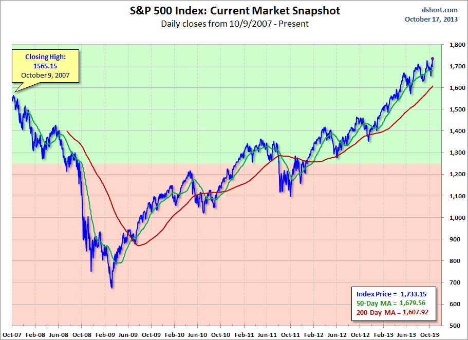 S&P 500 Snapshot: A New All-Time High | Investing.com