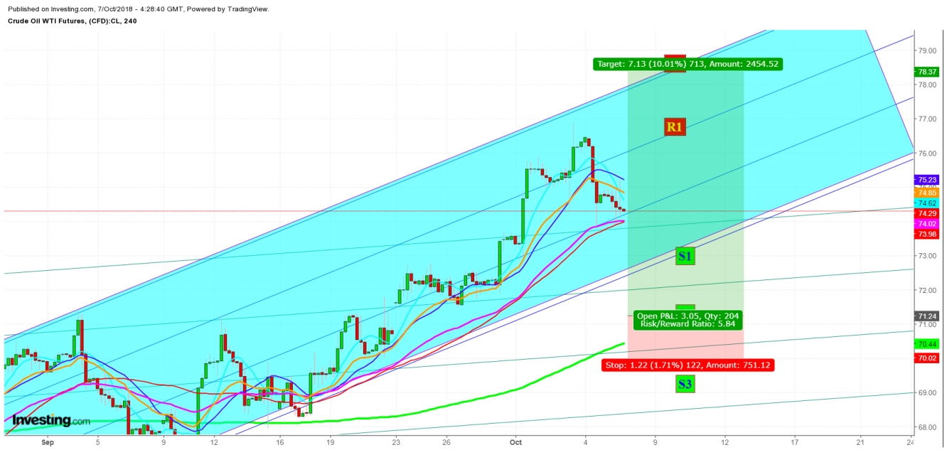 WTI Crude Oil: Outlook For The Week Of October 7, 2018 | Investing.com