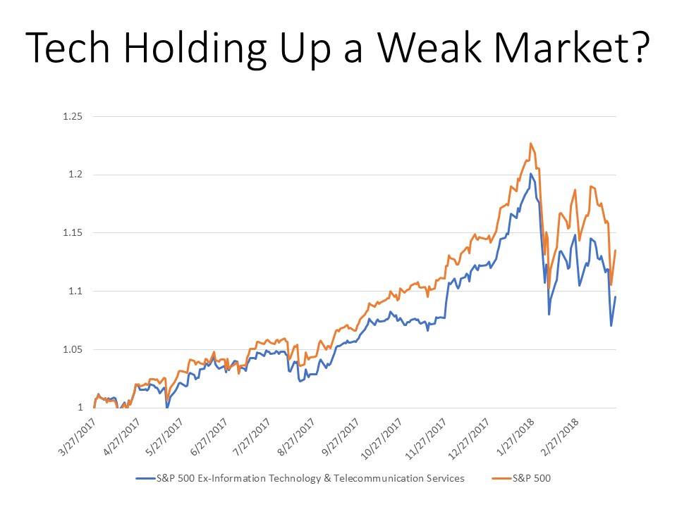 Are The FANGs Holding Up A Weak Market? | Investing.com