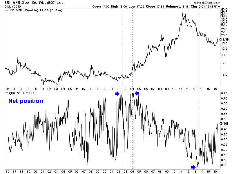 Why Gold, Silver CoTs Are Not Predicting Big Correction Ahead ...