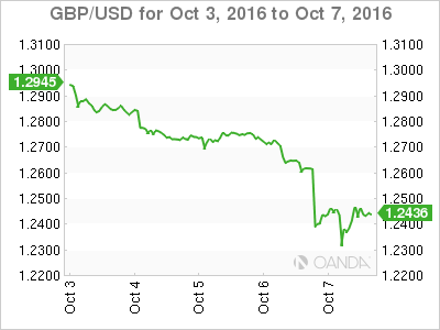 Pound Flash Crash Eclipses Nonfarm Payrolls Report | Investing.com