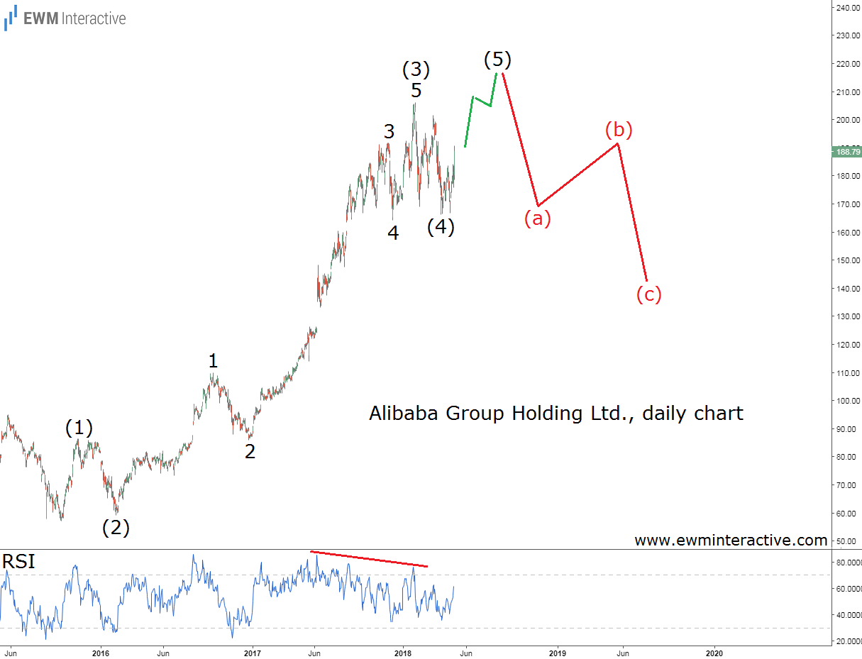 Alibaba Stock Attacks $220 But Runs On Fumes | Investing.com