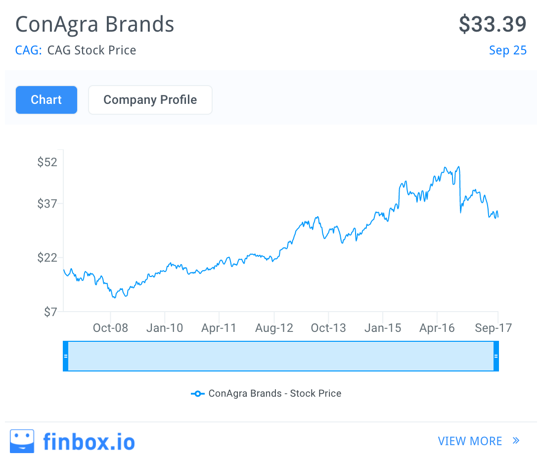 Earnings Preview: ConAgra Brands In Focus | Investing.com