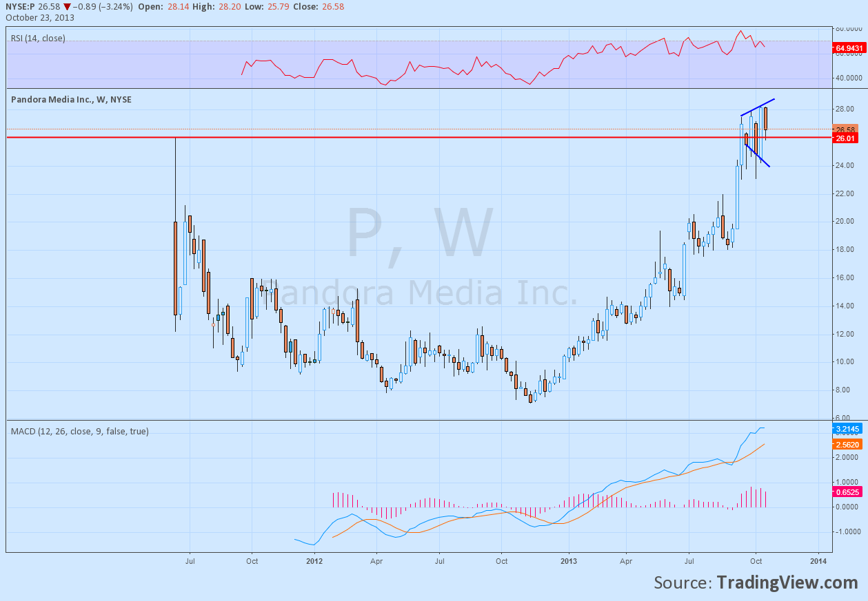 The Truth About Pandora: In A No Man's Land | Investing.com