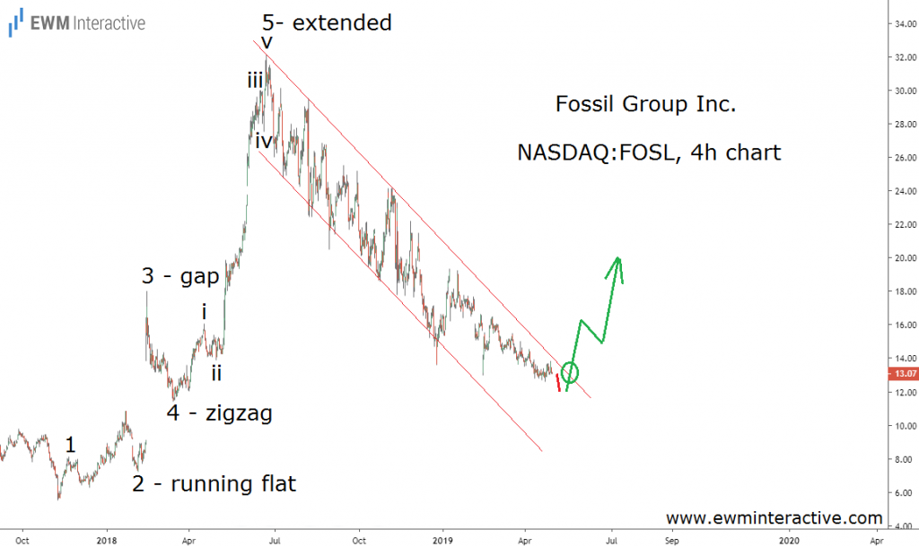 FOSL Stock Ready To Exceed Expectations? | Investing.com