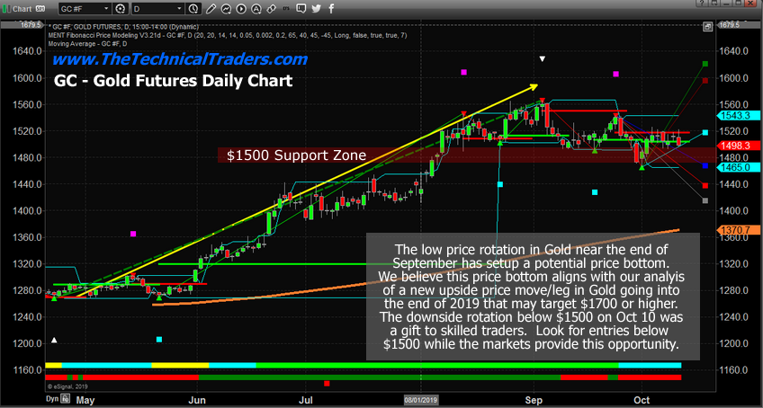Gold Gives Traders Another Rotation Below $1500 | Investing.com