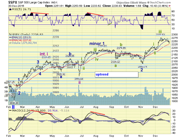 SPX Rallies To 2274 Before Pullback | Investing.com
