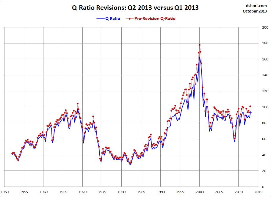 The Q Ratio And Market Valuation: Monthly Update | Investing.com