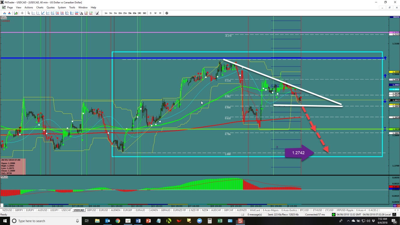 USD/CAD – Descending Wedge? | Investing.com