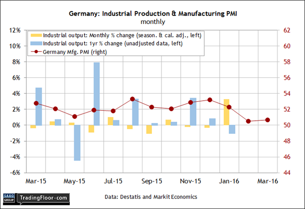 German Industry Output Set To Sputter | Investing.com