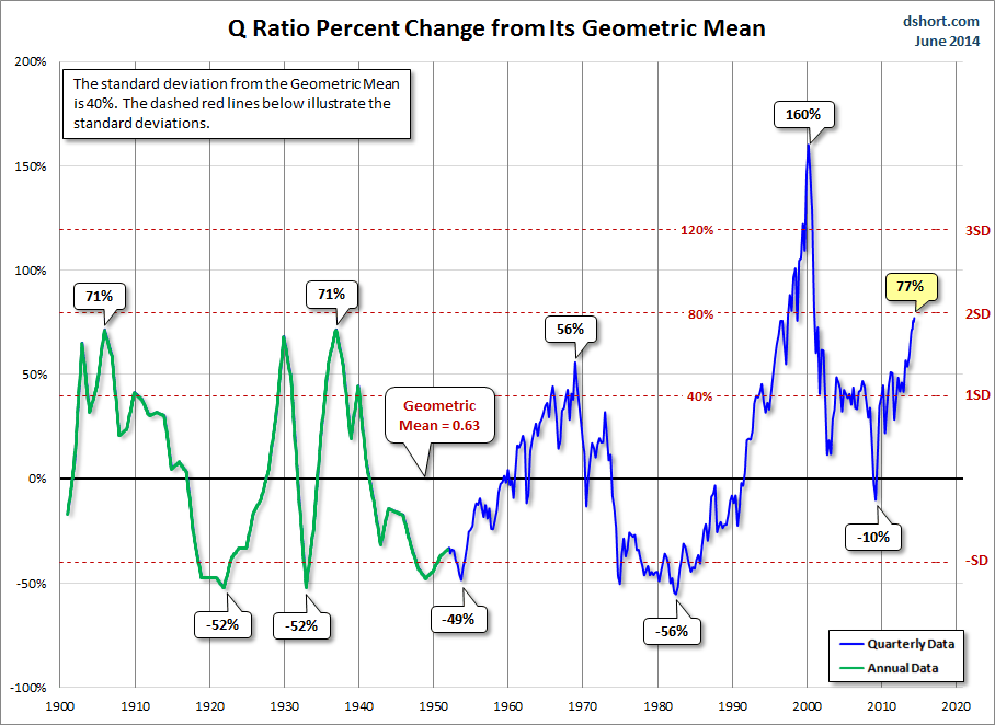 The Q Ratio and Market Valuation: Monthly Update | Investing.com