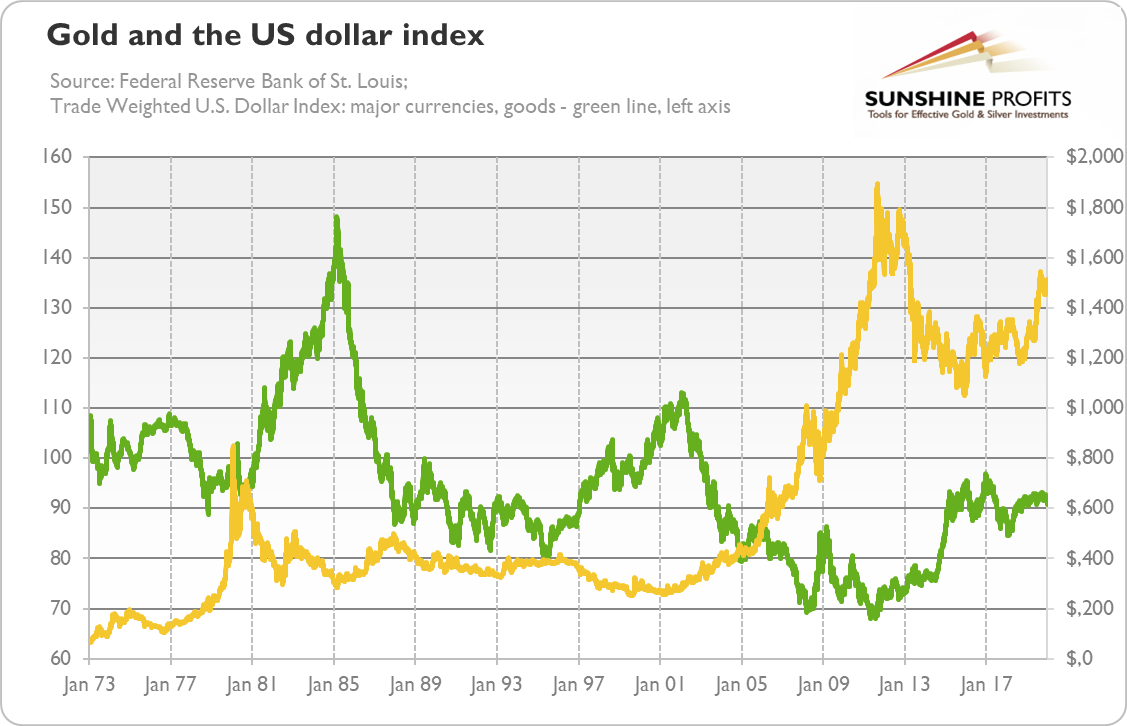 Dollar Value Chart